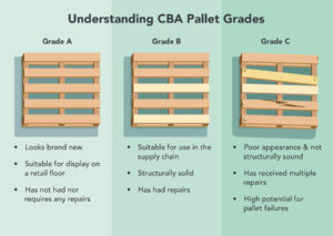 GMA Pallet Grades: How and Why Are Pallets Graded? - iGPS