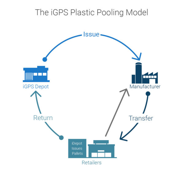 The Benefits of Pallet Pooling for Companies