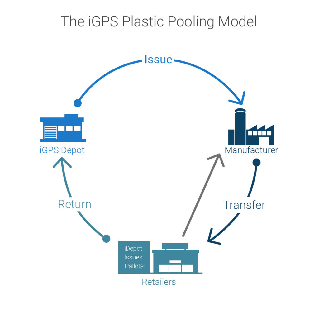 The Benefits of Pallet Pooling for Companies