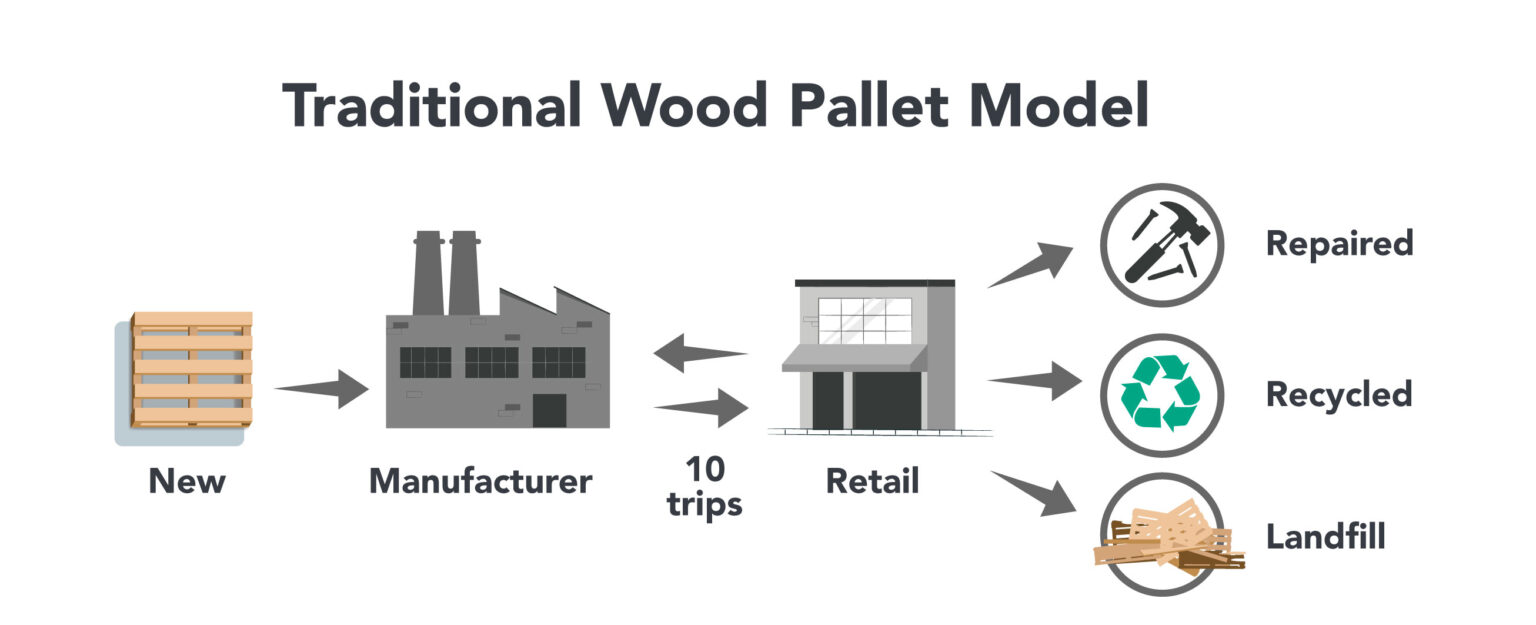 How to Dispose of Pallets - iGPS