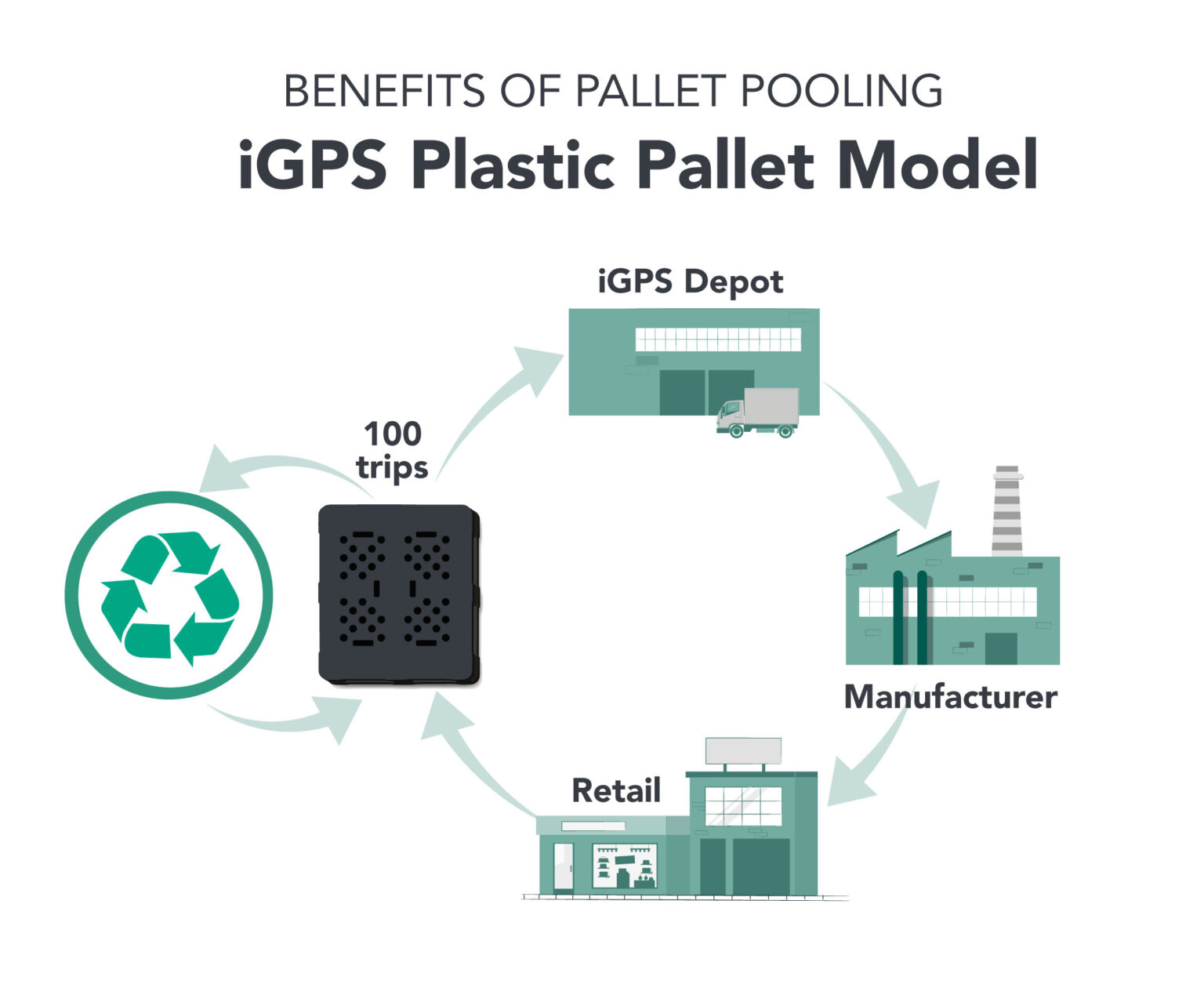 How to Dispose of Pallets - iGPS