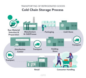 Cold Storage Warehouse Best Practices and Considerations - iGPS