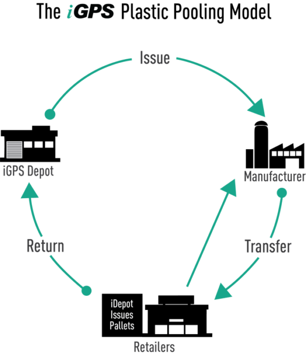 Plastic Pallet Pooling Benefits for the Health and Wellness Industry