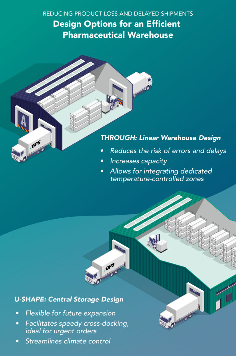 Pharmaceutical Warehouse Requirements: How to Design Pharma Storage and ...